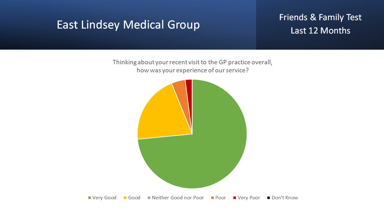 Friends and family test results – East Lindsey Medical Group